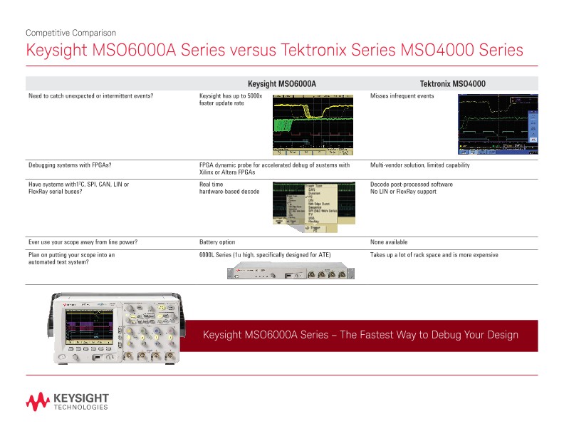 MSO6000A Series versus Tektronix Series MSO4000 Series - Competitive ...