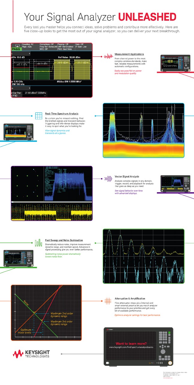Your Signal Analyzer Unleashed PDF Asset Page | Keysight