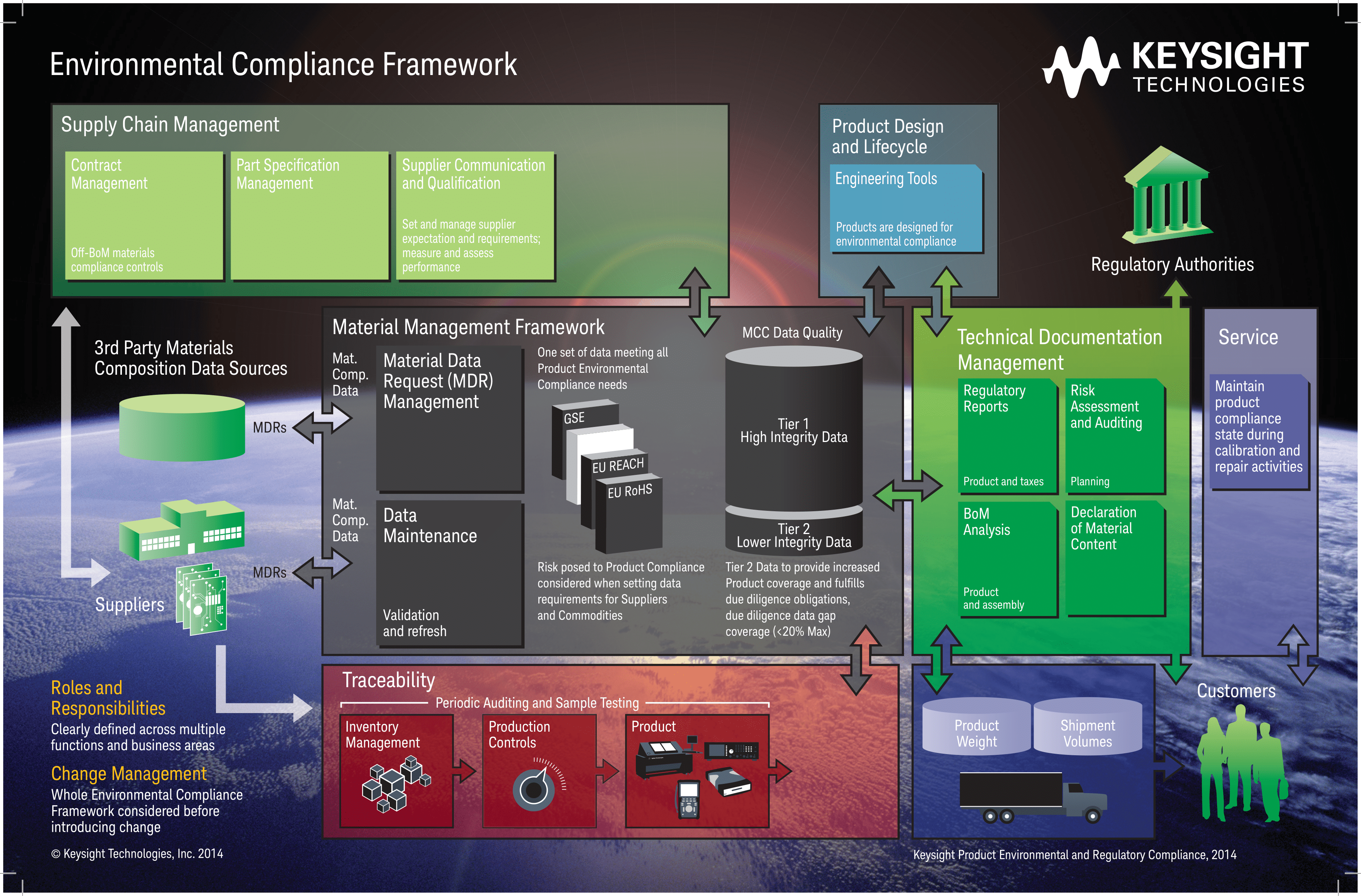 Environmental Compliance Framework | Keysight