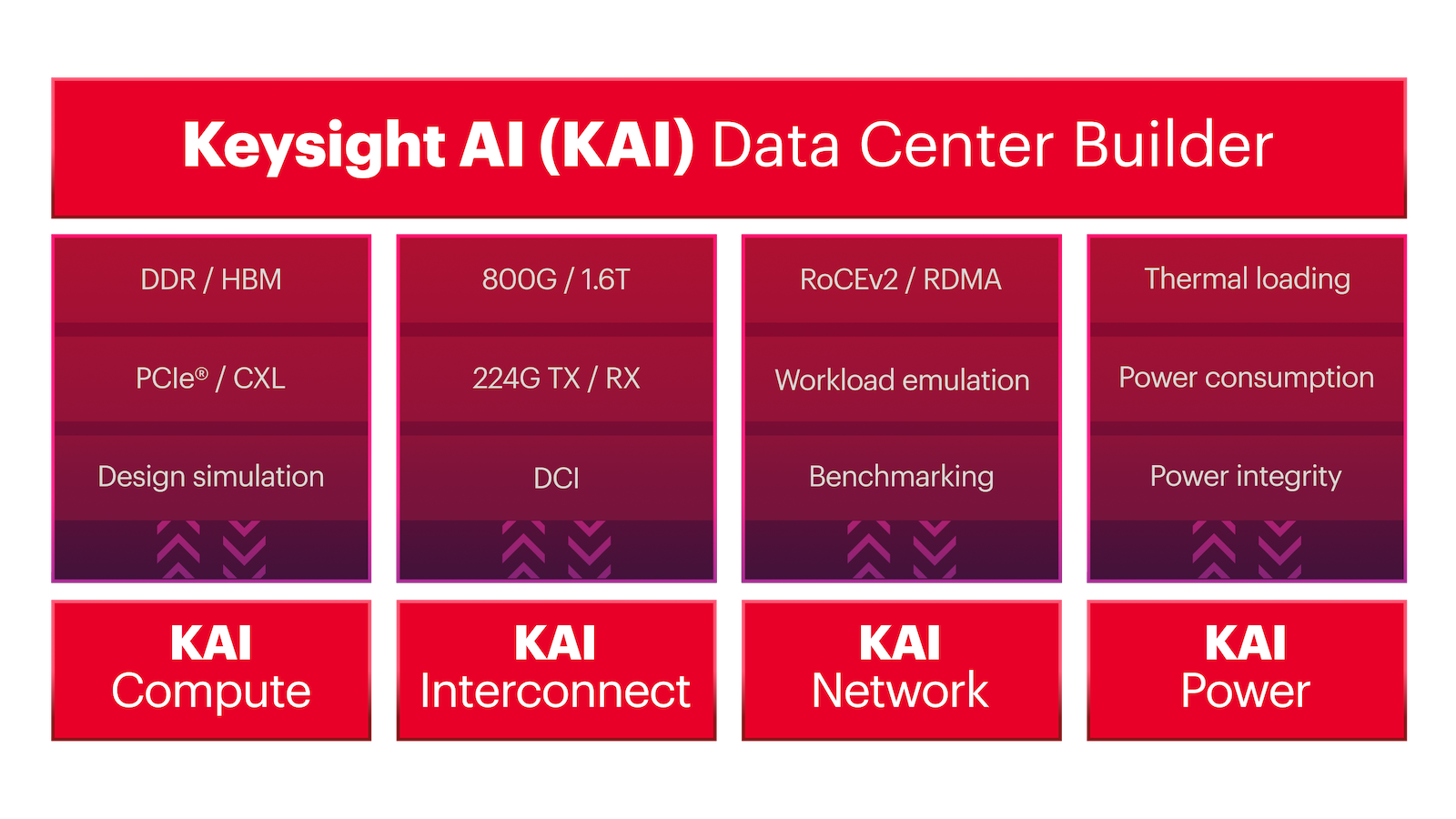 Keysight AI (KAI) Data Center Builder | Keysight