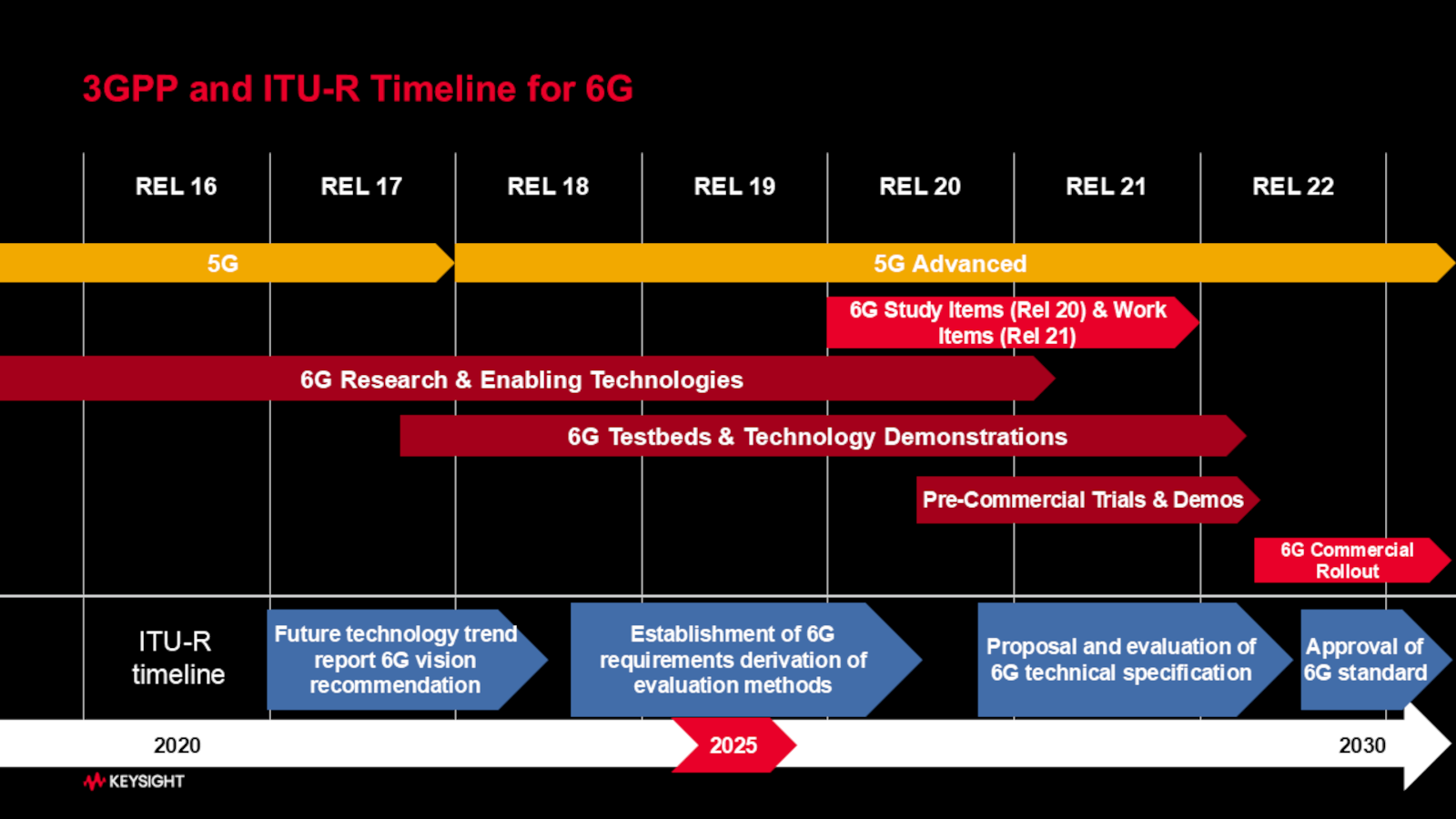 6G Testing Help Center | Keysight