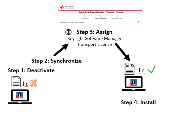 Transportable Licenses | Keysight