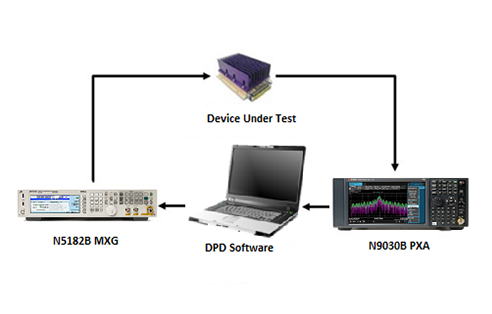 Measurement Solution – Digital Pre-Distortion (DPD) | Keysight