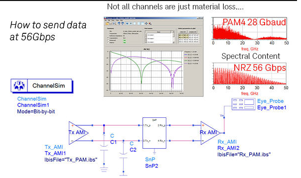 PAM-4 Simulation and Design of Next Generation High-Speed Digital Links ...