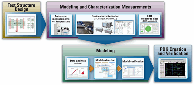 Device Modeling Flow | Keysight