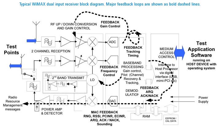 WiMAX Receiver Basics: Operation of a Dual Channel WiMAX Receiver ...