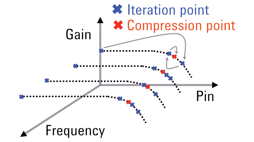 S97086B Gain-Compression Measurements | Keysight