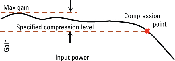 S97086B Gain-Compression Measurements | Keysight