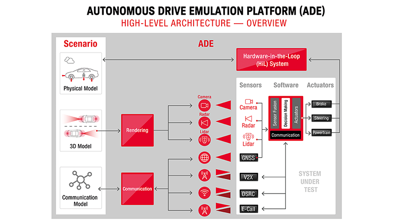Accelerate ADAS and Autonomous Driving Validation Test | Keysight