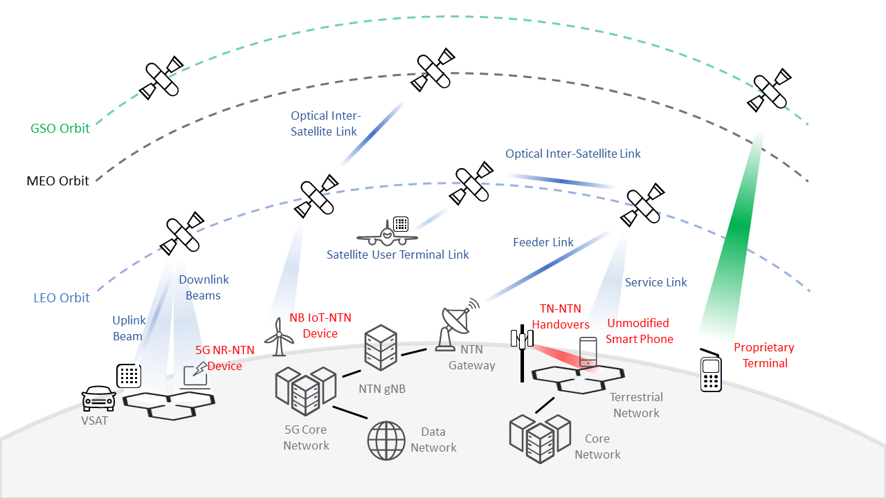 Non-Terrestrial Networks | Keysight