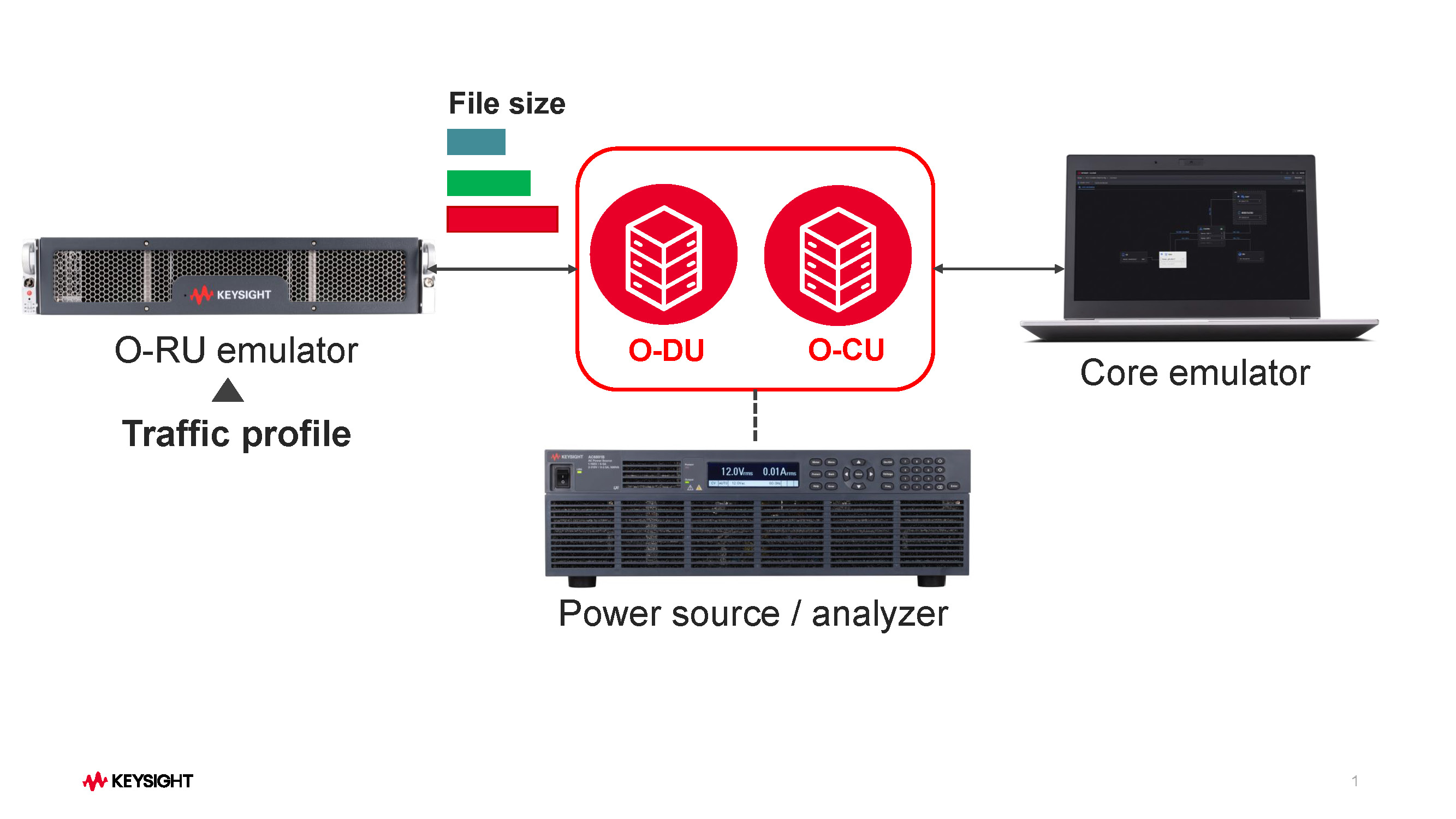 How to Measure the Energy Efficiency of an O-DU / O-CU | Keysight