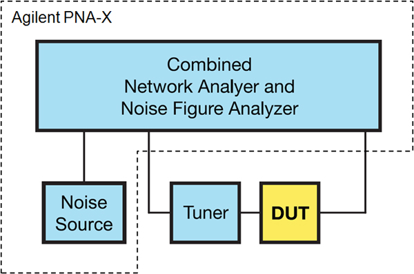 Noise Parameter Measurements | Keysight