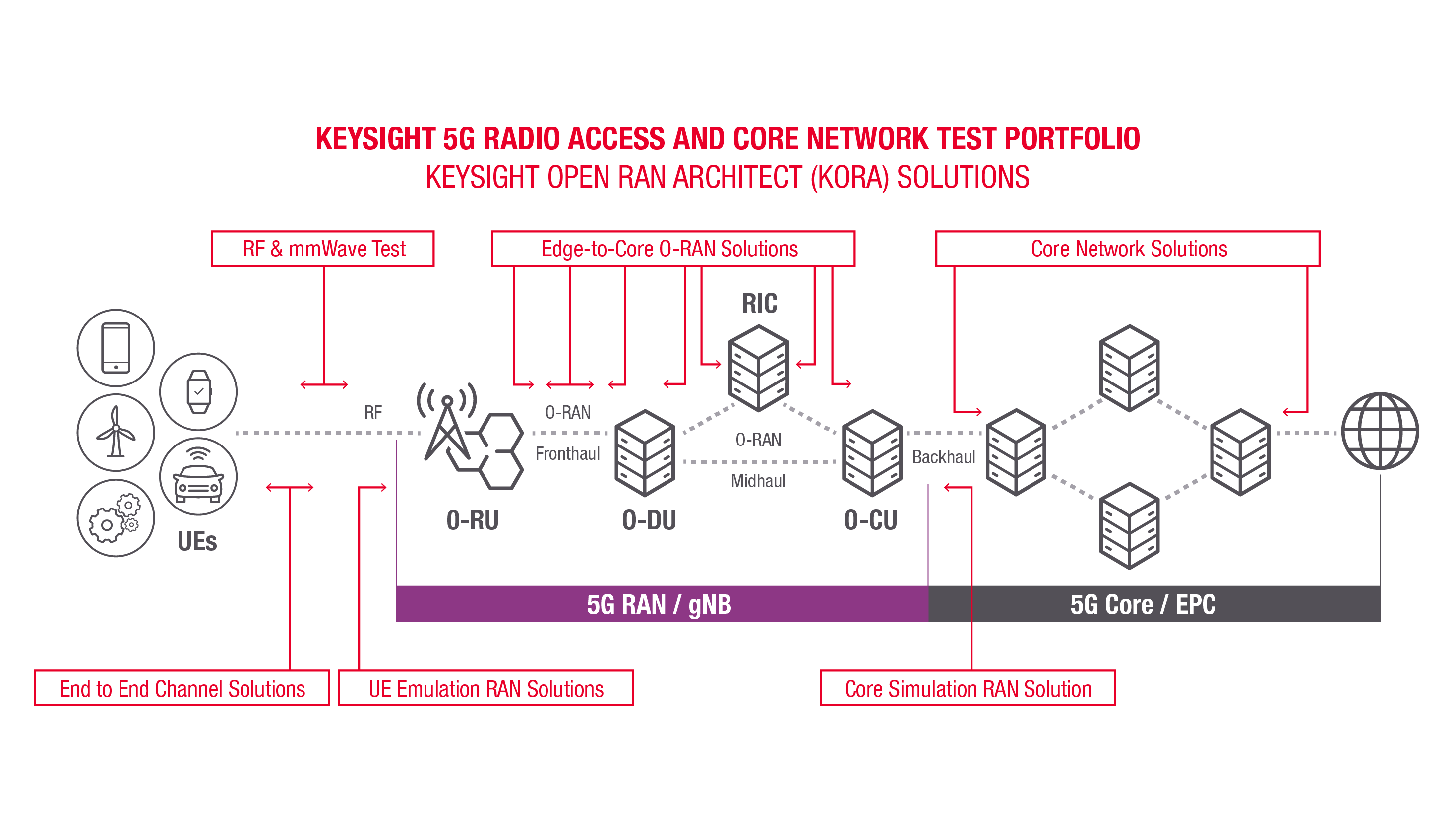 Radio Access + Core Network Test | Keysight
